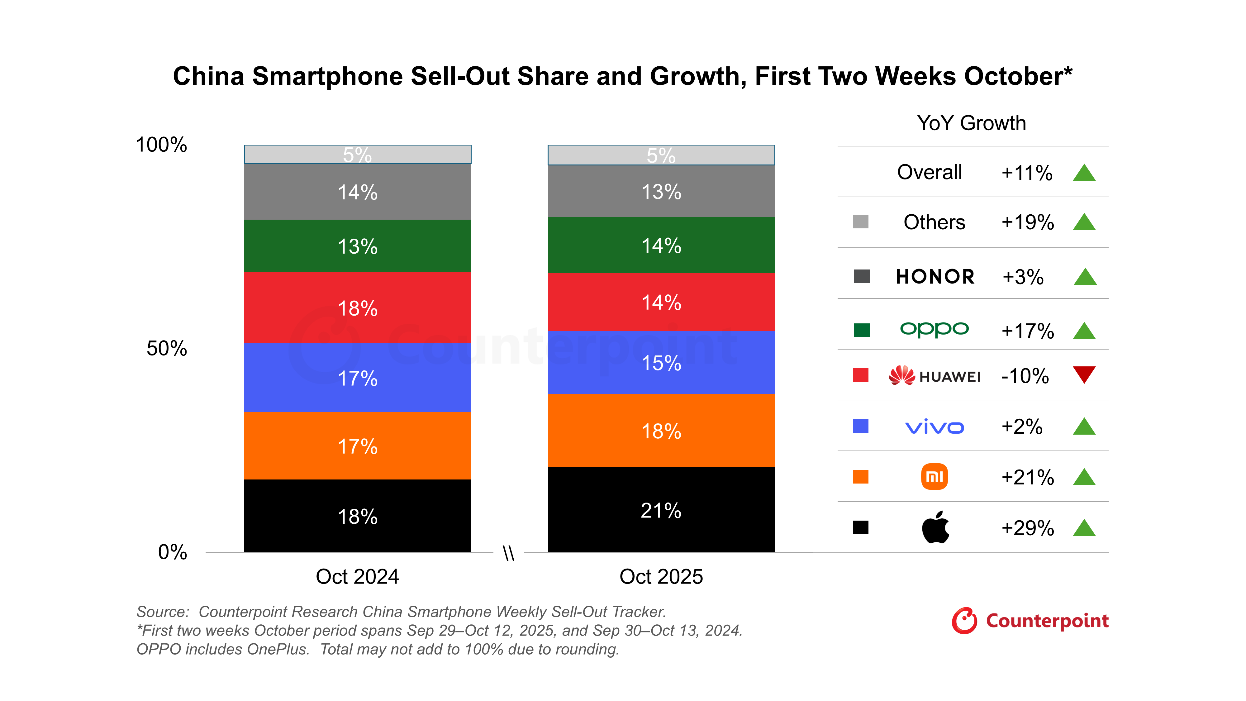 China’s smartphone market grows 11% YoY in early Q4 2025 ...