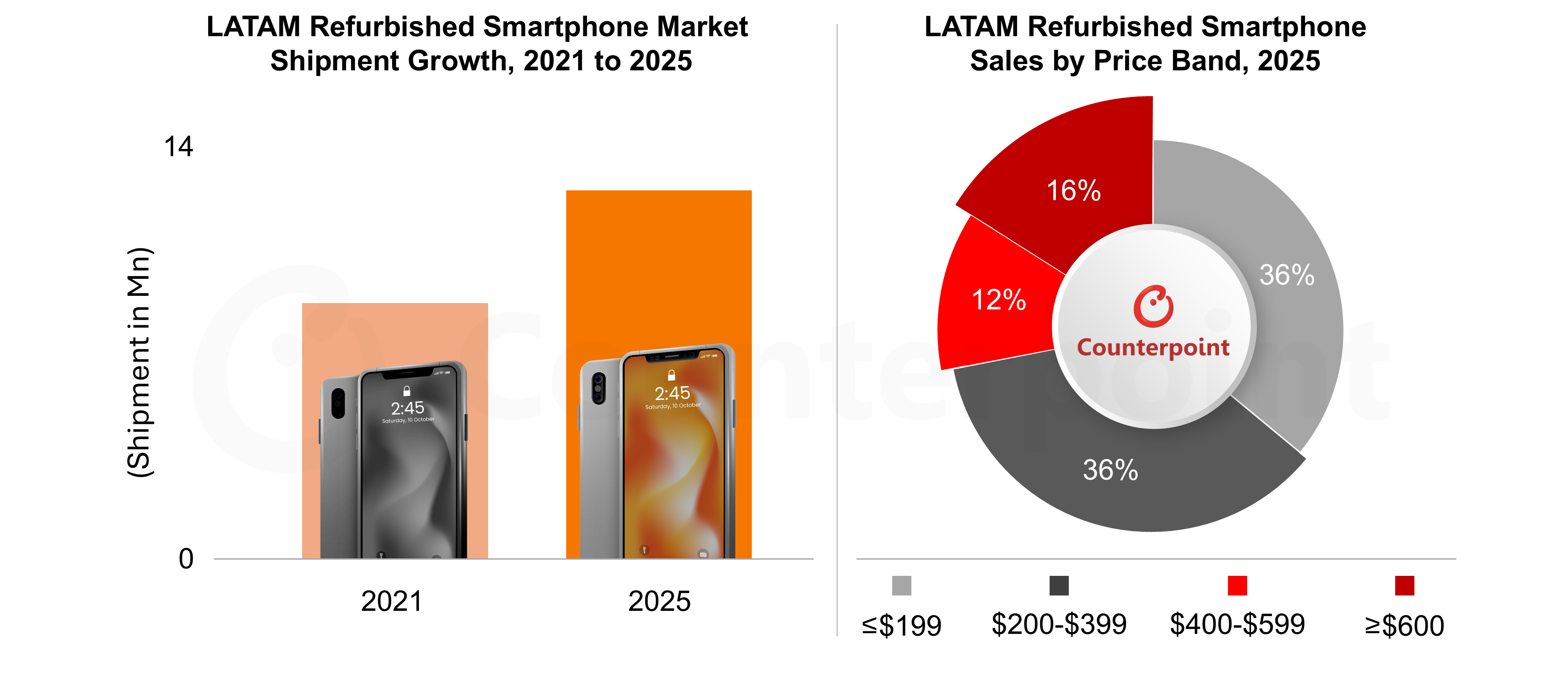 LATAM refurbished smartphone market set to grow 12% YoY in 2026 ...