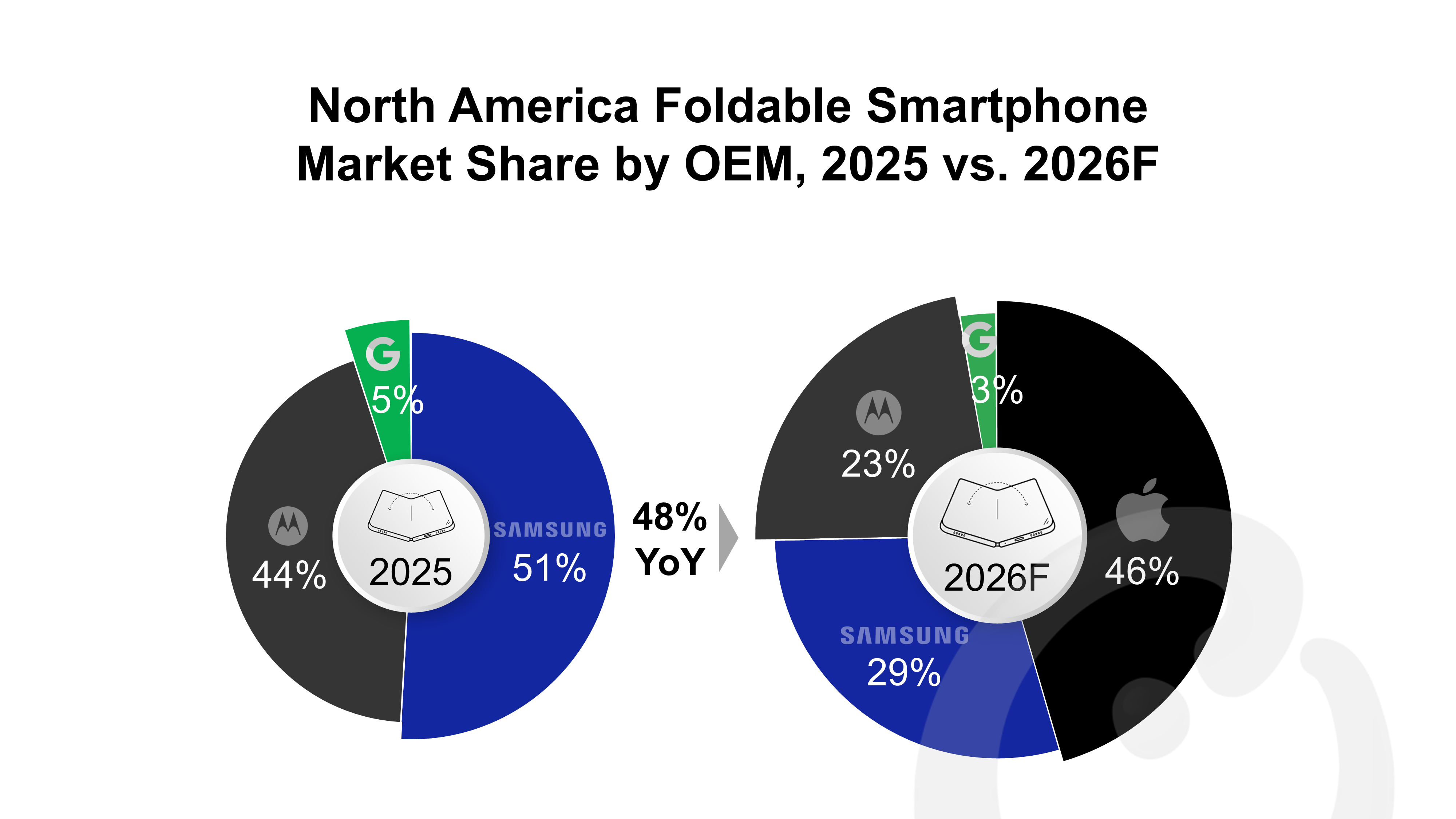 Apple Set to Capture 46% Share in North America Foldables Market in ...