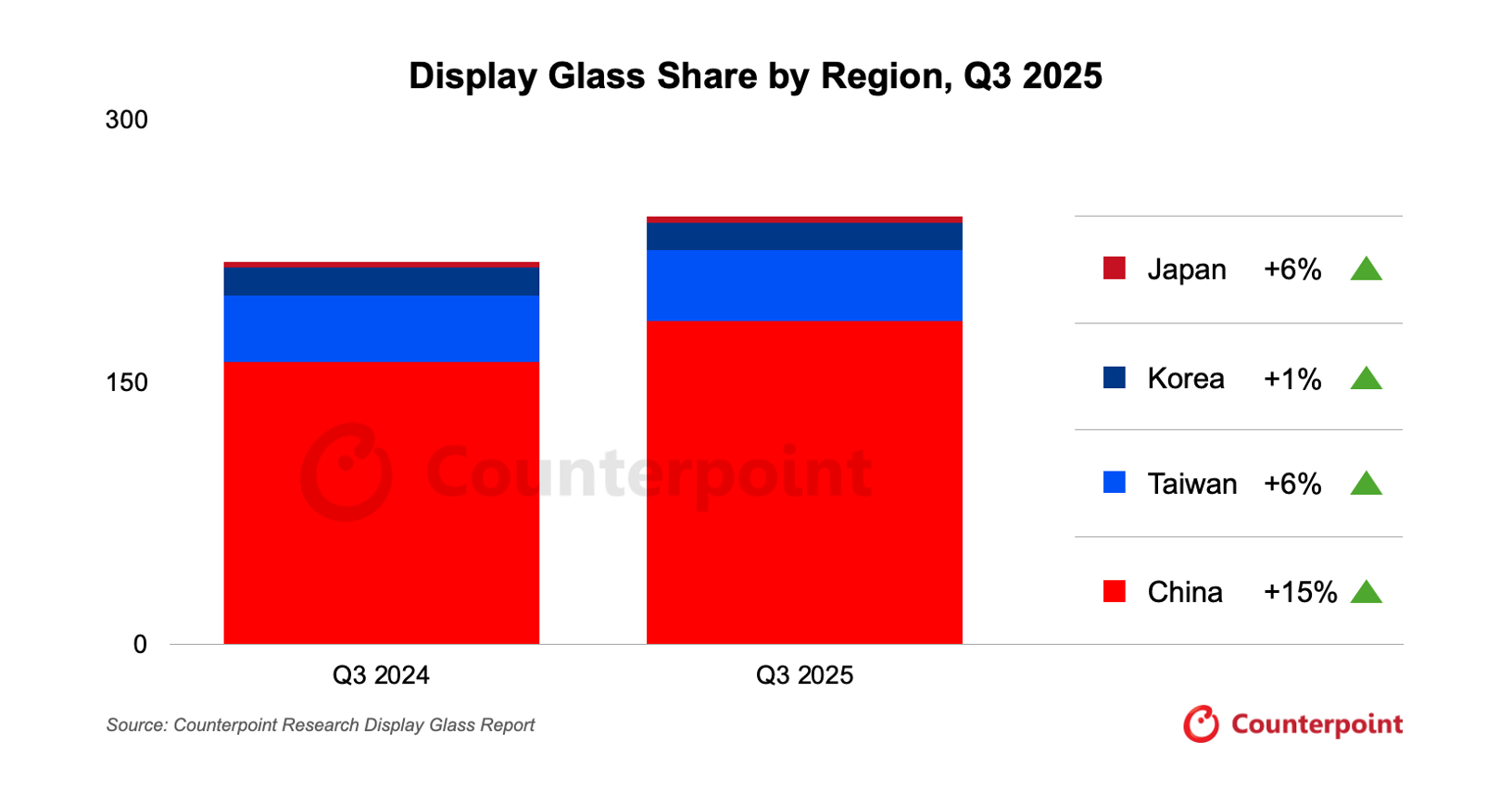 Display glass revenues rise 11% YoY in Q3 2025 | Communications Today