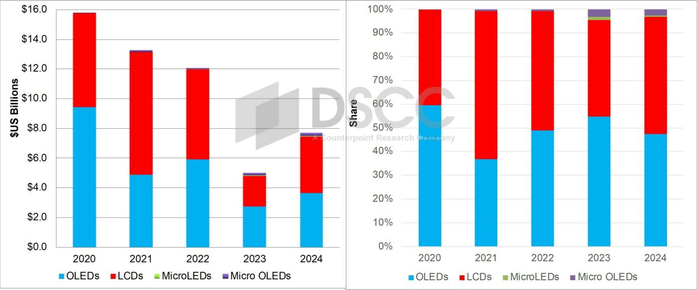 Display Equipment Spending to Rebound in 2024