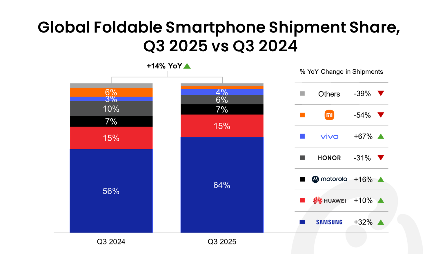 Global Foldable Smartphone Shipments Hit Record in Q3 2025, Setting ...