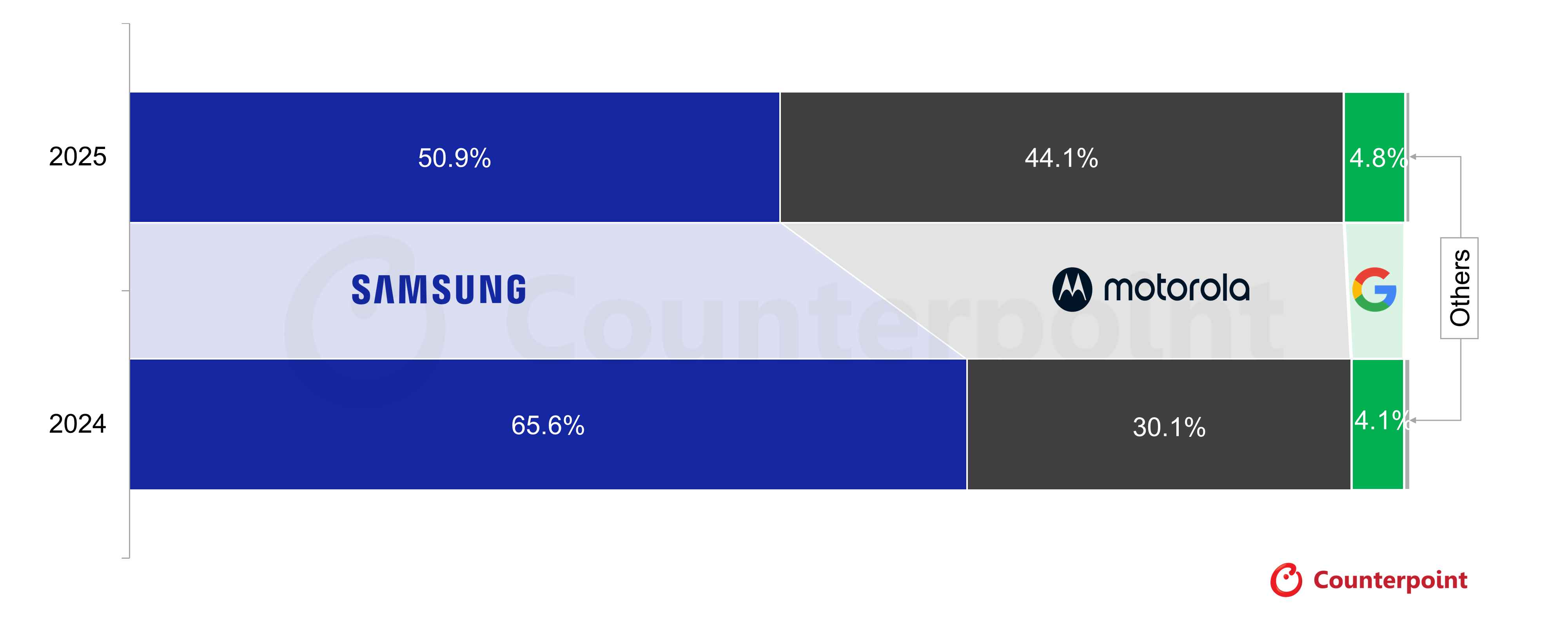 North America foldable smartphone shipments surge 28% in 2025 ...