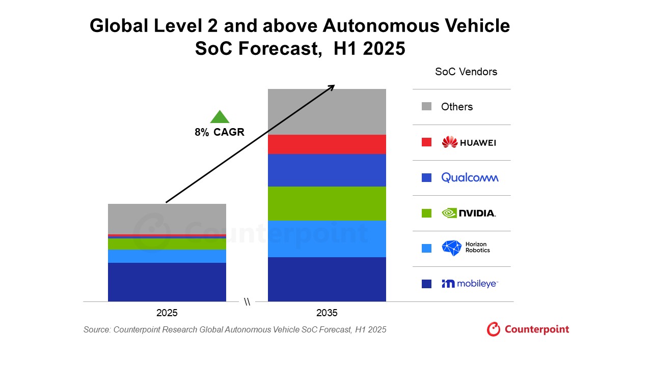 Mobileye, NVIDIA, Qualcomm, Huawei to lead AV SoC market by 2035 ...